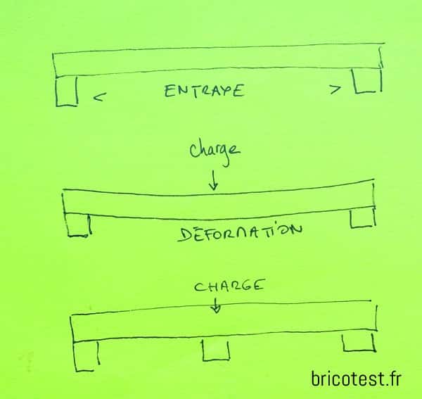 Poutre, chevron, planche, quelles sections ? - Bricotest.fr